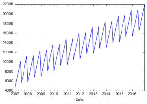 SARIMA models using Statsmodels in Python - Barnes Analytics